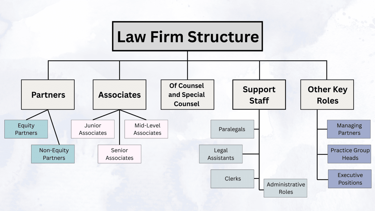Law Firm Hierarchy: Roles and Career Paths - Hr Simple