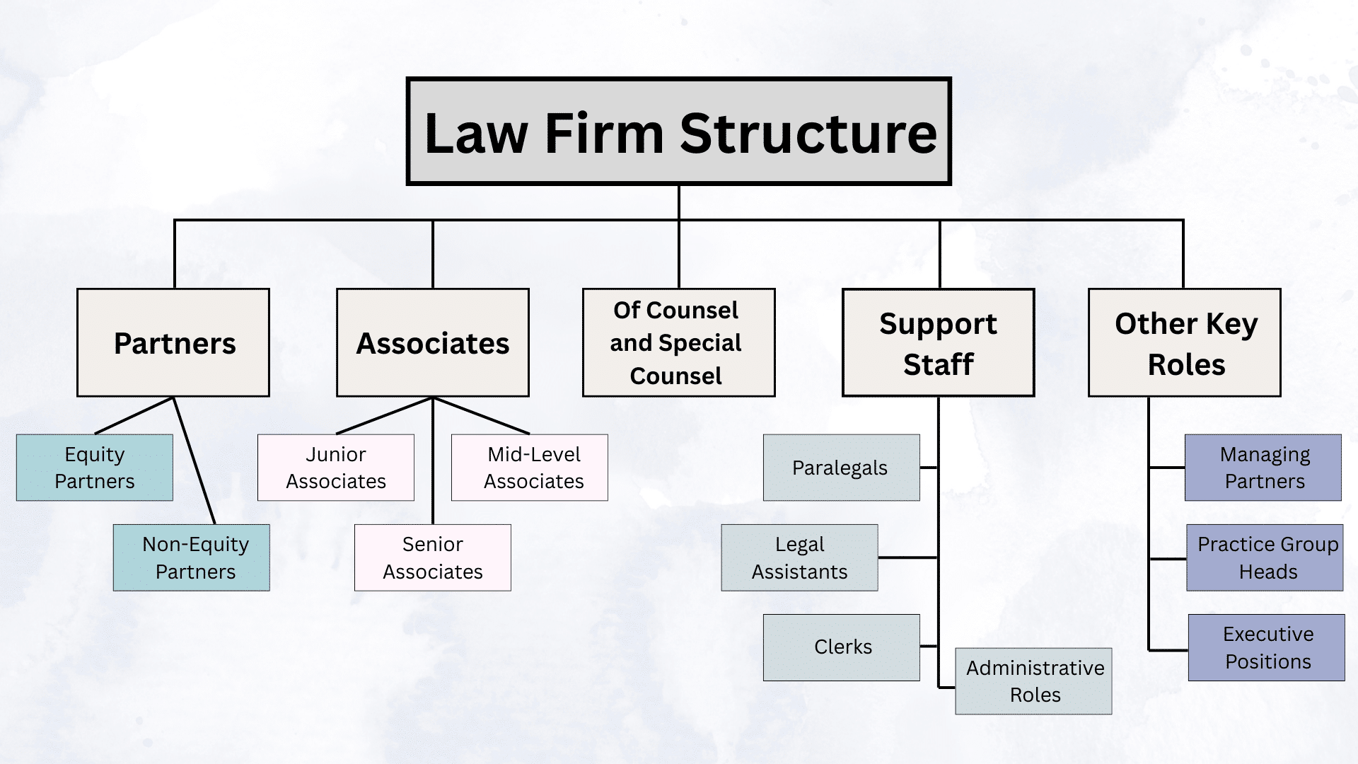 Law Firm Hierarchy: Roles and Career Paths - Hr Simple