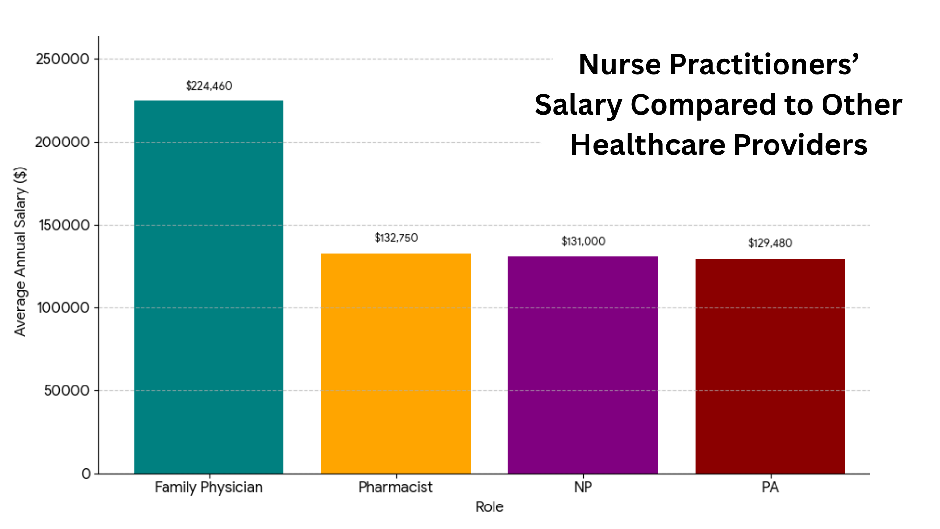 How Much Do Nurse Practitioners Make? Salary Analysis - Hr Simple