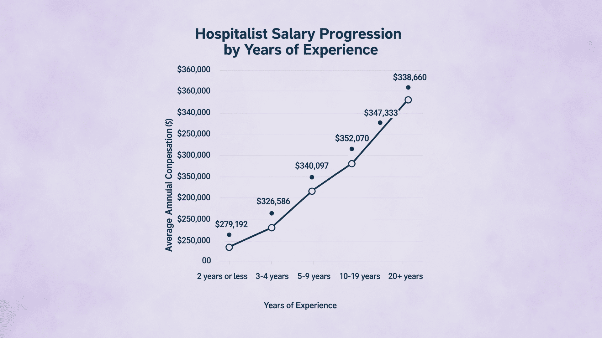 Hospitalist Salary 2025: How Much Do Hospitalists Make Annually? - Hr ...