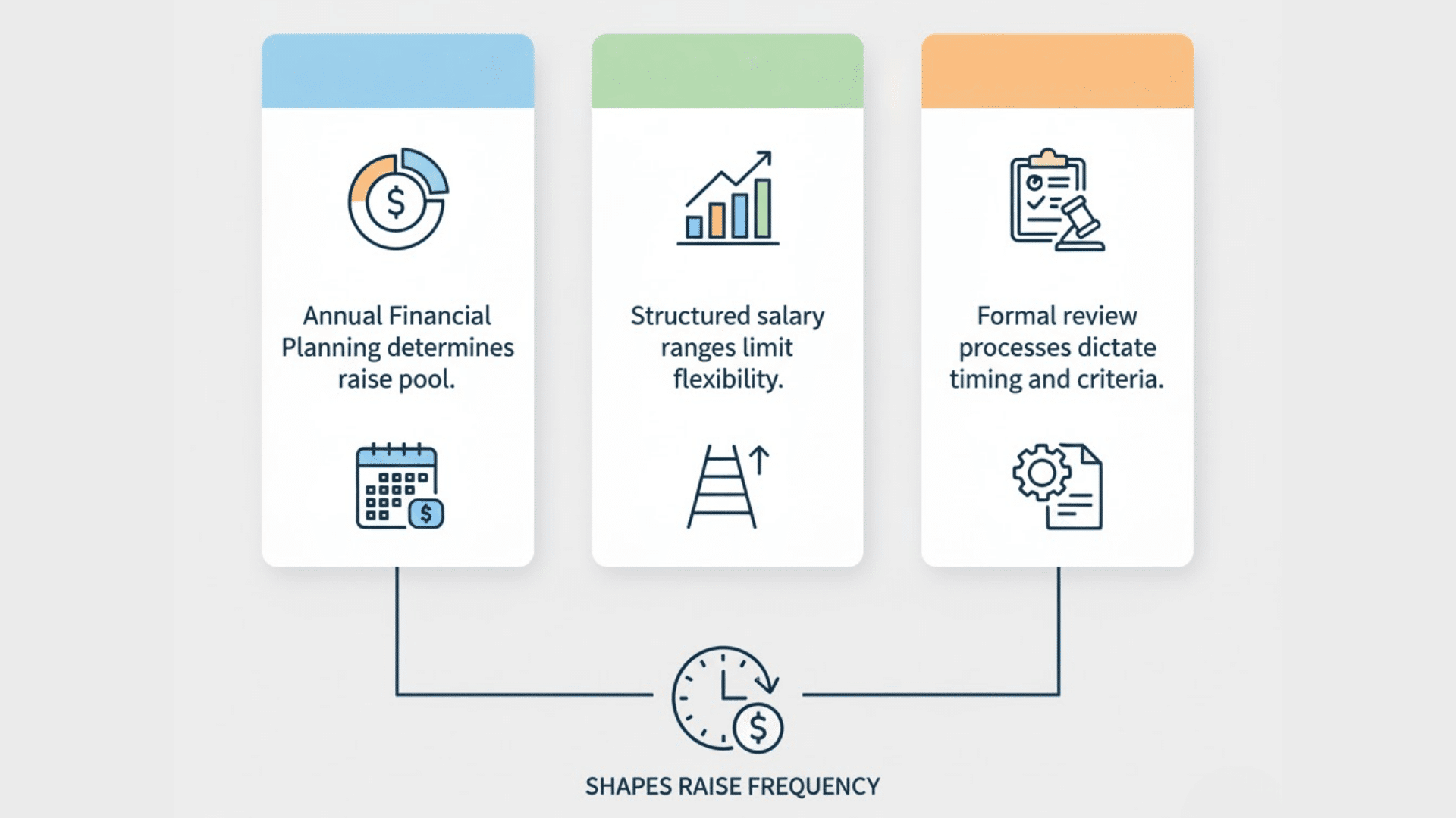 Raise Timing: What Workers Should Know? - Hr Simple