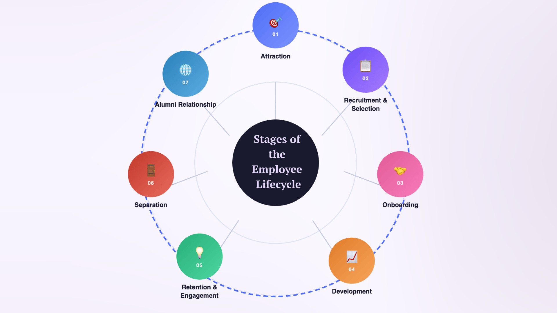 What is Employee Lifecycle? A Complete HR Framework - Hr Simple