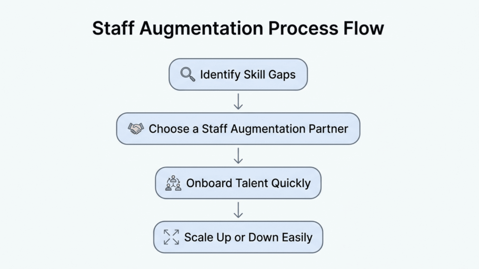 Staff Augmentation Meaning and How It Works? - Hr Simple